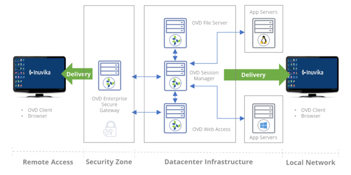 Virtualized Desktop Environment | How to choose the right solution
