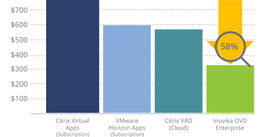 Virtualized Desktop Environment | How to choose the right solution